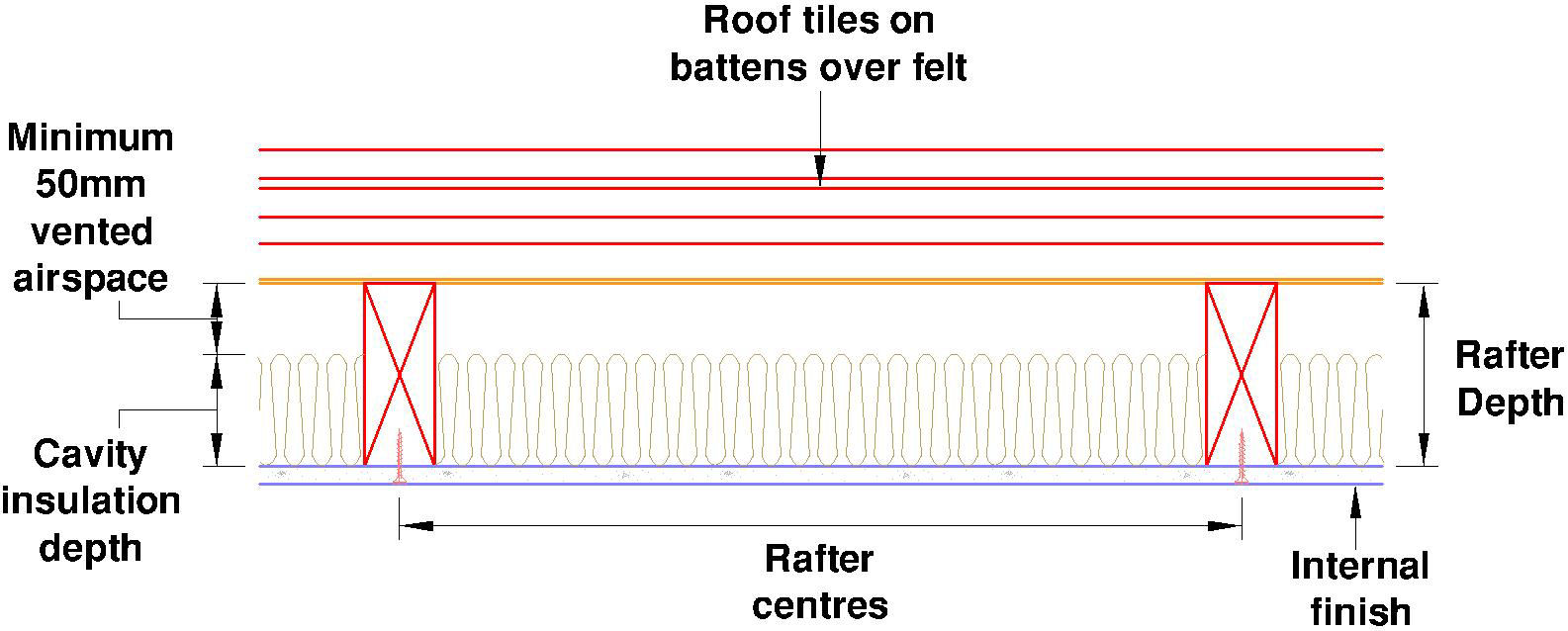 Roof - Sloping / Pitched Roof - Timber - Input Required